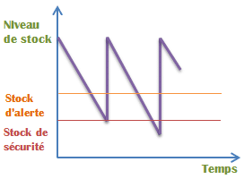 Définition d’un stock - Cours BTS CG | Comptazine