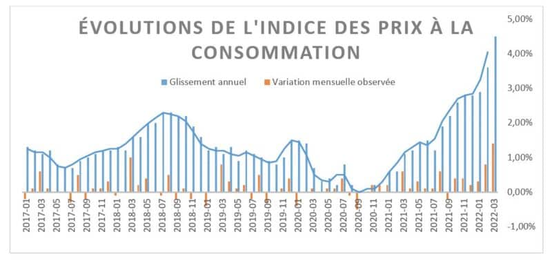 Qu’est-ce que l’inflation ? | Comptazine
