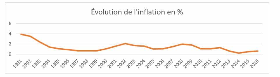 evolution de l’inflation | Comptazine