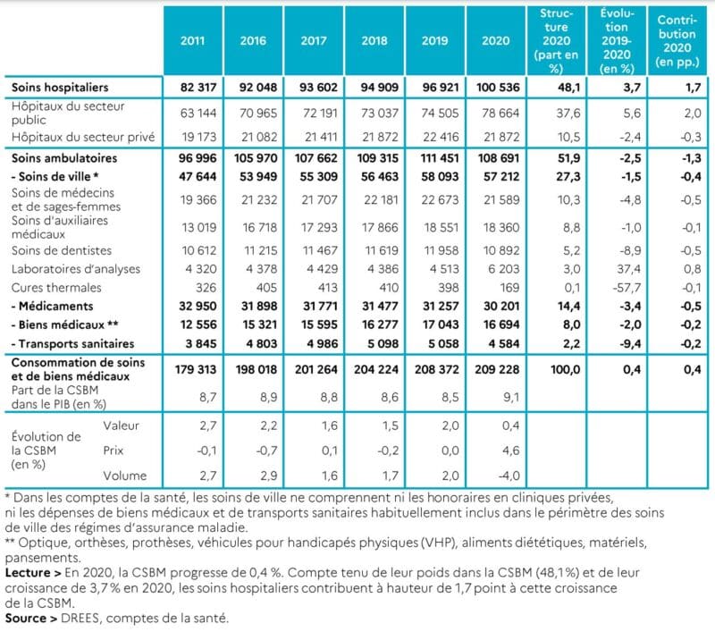 BUDGET ET FONCTIONNEMENT DES HOPITAUX PUBLICS | Comptazine