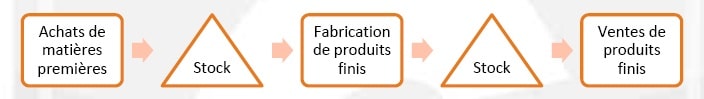 Les différentes catégories d’achats - Cours BTS CGO | Comptazine