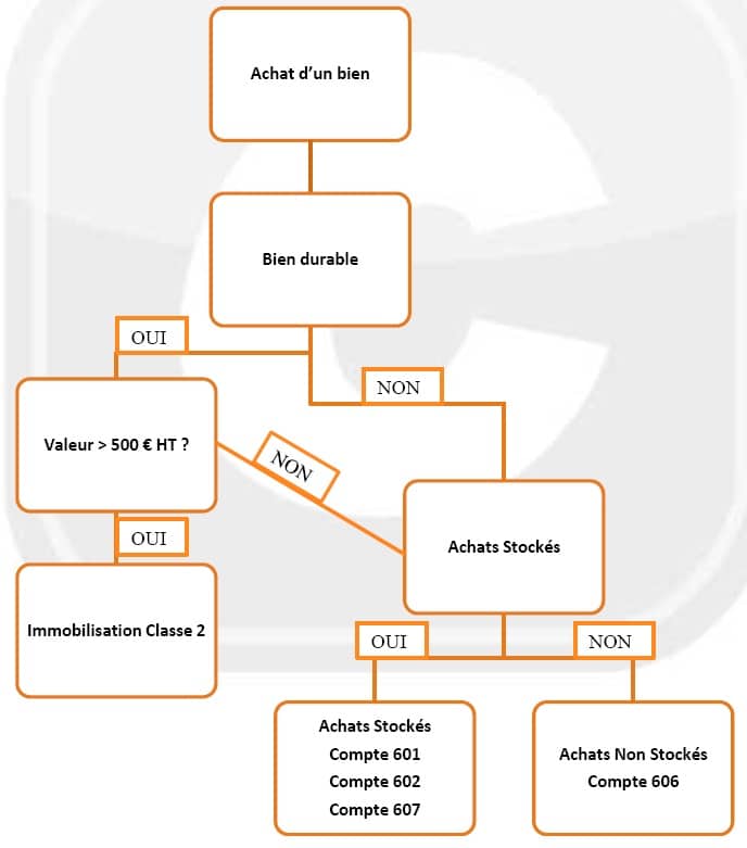 Les différentes catégories d’achats - Cours BTS CGO | Comptazine