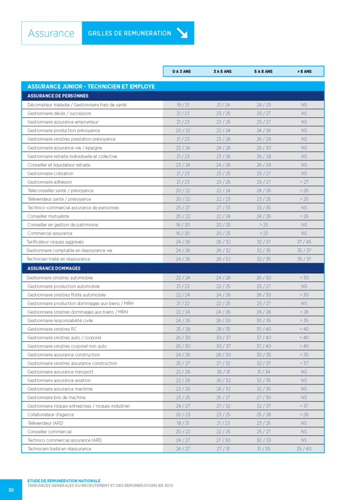Hays étude de rémunération 2013 – assurance | Comptazine