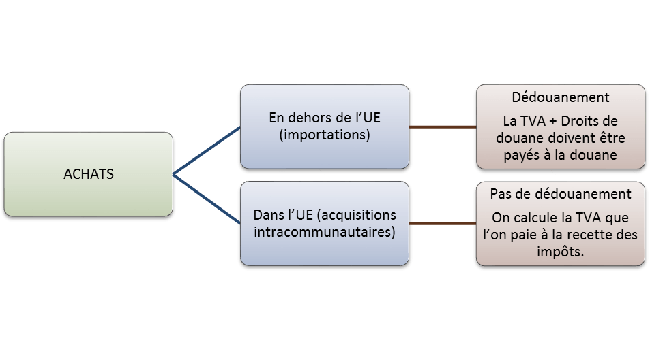TVA intracommunautaire, l'étranger-Cours BTS CG | Comptazine