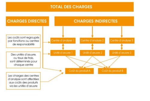 La méthode des coûts complets | Comptazine